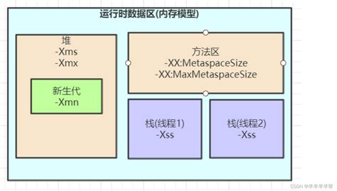 深入理解java内存管理：栈、堆与元空间剖析 Csdn博客
