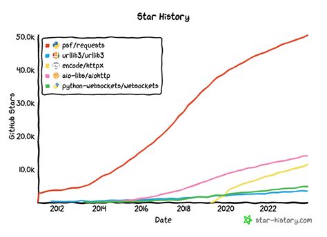 Python Asyncio Client Libraries Super Fast Python
