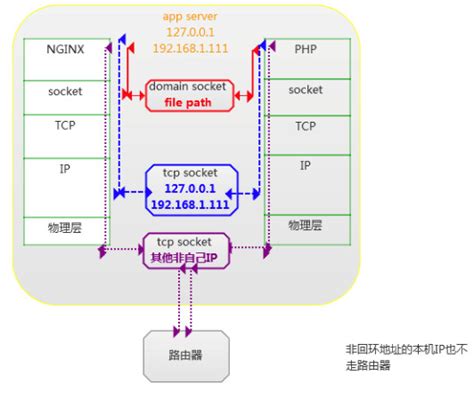 【高级】php Fpm和nginx的通信机制 云社区 华为云