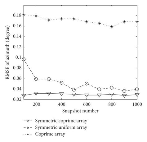 the rmse of azimuth versus snapshot number download scientific diagram