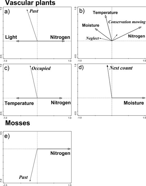 Selection Of Rda Ordination Biplots Relating The Dcca Ordination Axes