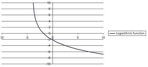 The Inverse Of The Logarithmic Function Secondaire Alloprof