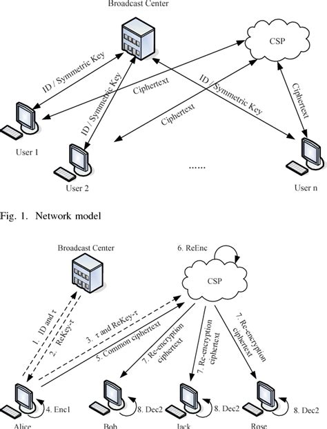 Figure 1 From Dynamic Encrypted Data Sharing Scheme Based On