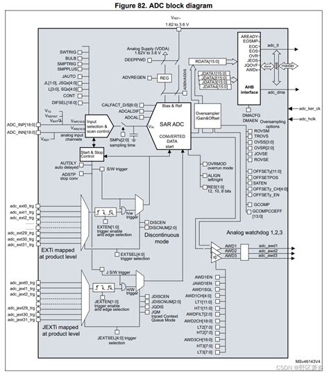 Stm32g431轮询adcdma实验总汇stm32g431 Adc Csdn博客