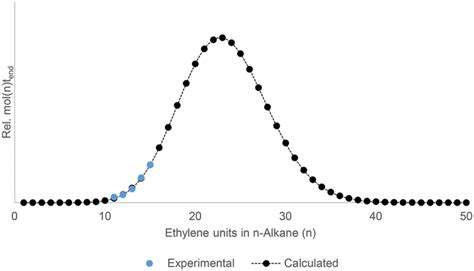Modelled Outputs See Table 5 Vs Experimental Gc Data Download