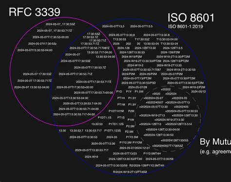 Iso8601 Date Formats Be More Prescriptive Dave Poirier Posted On The Topic Linkedin