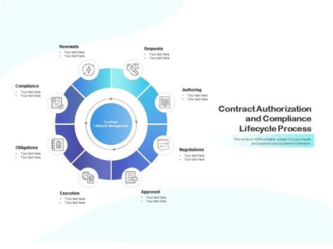 Contract Authorization And Compliance Lifecycle Process Powerpoint