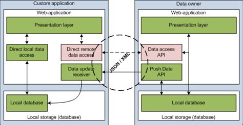 Johan Louwers Tech Blog Push Api Solutions For Open And Linked Data