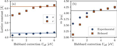 Figure 3 From Influence Of Static Correlation On The Magnon Dynamics Of An Itinerant Ferromagnet