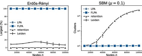 Left Largest Cluster Size For Erdőős Rényi Random Graphs And Right