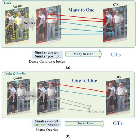 논문 리뷰 Dense Object Detection Based On De Homogenized Queries