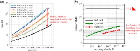 Hierarchical Algorithms On Hierarchical Architectures Philosophical