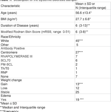 Table 1 From Self Reported Nutrition Concerns In Scleroderma Semantic Scholar