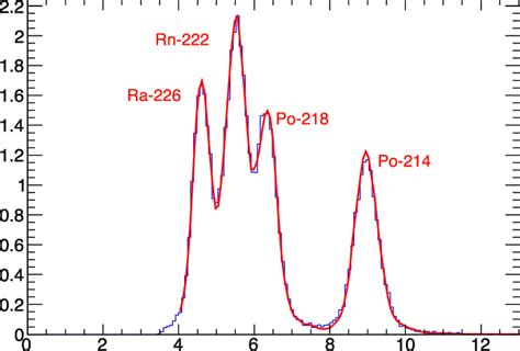 Dance α Particle Spectrum For One Of The Dance Crystals Fitted To A Sum Download Scientific