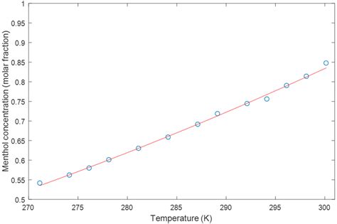 Graphical Representation Of The Experimental And Modeled L Menthol