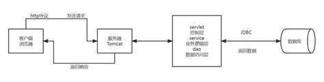 Web交互流程图web系统流程图 Csdn博客 Web交互流程图web系统流程图 Csdn博客