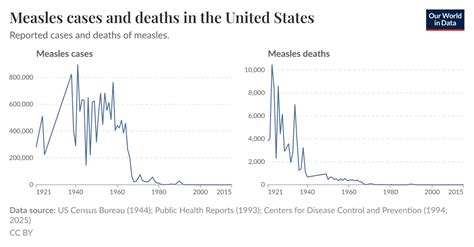 Reported Cases And Deaths Of Measles Our World In Data