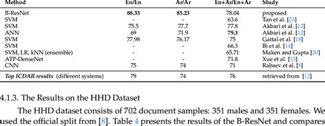 Comparison Of Classification Accuracy For Gender Classification On Download Scientific