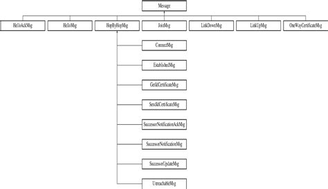 Figure 51 From Design And Evaluation Of A Secure Self Organizing