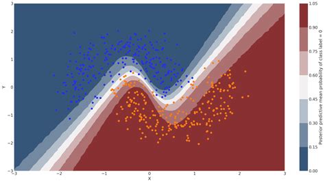 910 Variational Inference Bayesian Neural Networks — Learning From Data