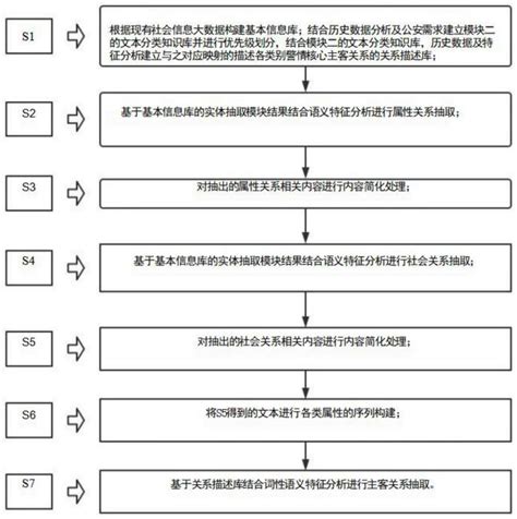 一种面向警情数据的实体关系分层抽取方法