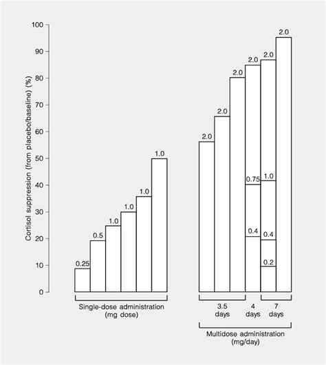Figure 2 From Hypothalamic Pituitary Adrenal Axis Suppression And Inhaled Corticosteroid Therapy