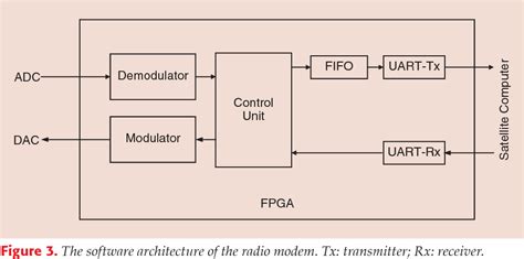 Figure 3 From Small Satellites Rock A Software Defined Radio Modem And Ground Station Design For