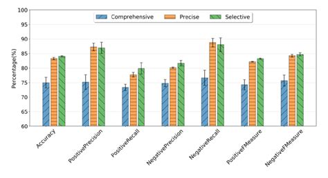 Classification Accuracy Precision Recall And F1 Score For The Three