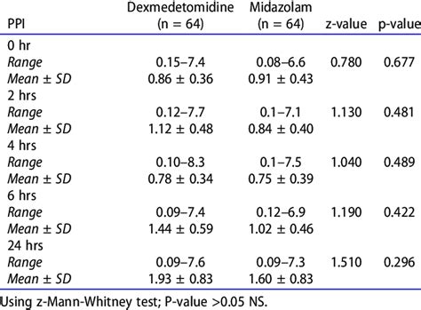 Comparison Between Groups According To PPI Download Scientific Diagram