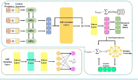 figure 1 from double target self supervised clustering with multi