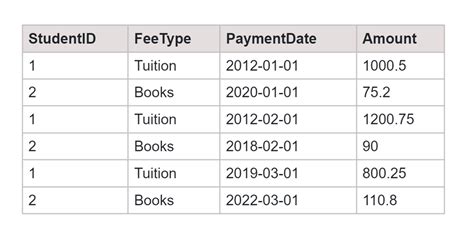 Pivot In SQL To Convert Rows To Columns With Code