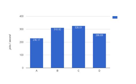 Benchmarking The Message Queue Based Activiti Async Executor Java