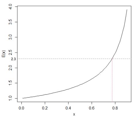 Logarithm Method Of Moments For The Logarithmic Log Series
