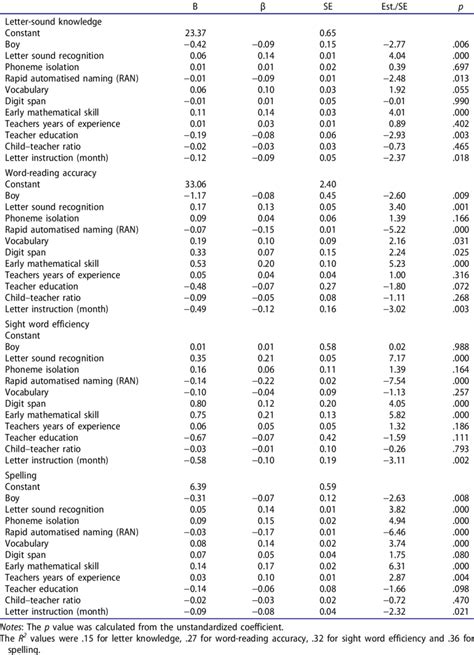 Results Of Linear Regression Analyses Predicting Performance In Letter