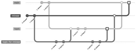 Ghostflow Merging Beyond The Merge Button