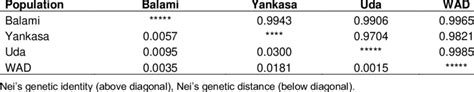 Measure Of Genetic Identity And Distance Download Scientific Diagram