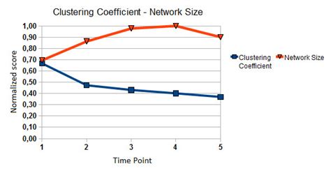 Network Sizelocal Clustering Coefficient Plot Of Two Network