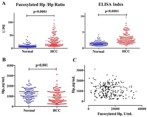 measurements of serum fucosylated hp ratios and hp in hcc cases and