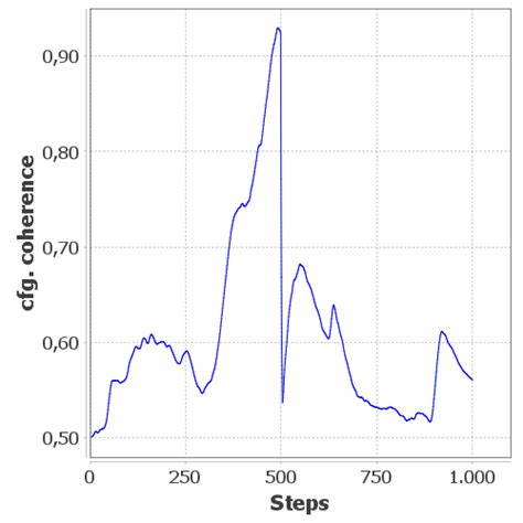 The Time Series Of The Configuration Coherence For The Flocking