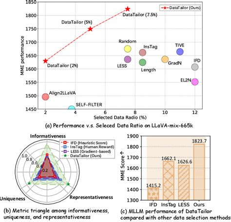 Mastering Collaborative Multi Modal Data Selection A Focus On