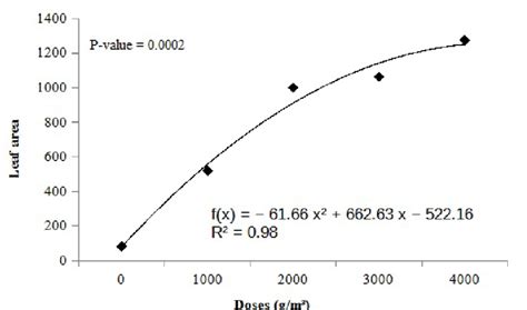 Regression Analysis For Leaf Area As A Function Of Different Download Scientific Diagram