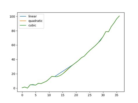 Working With Missing Data — Pandas 100 Documentation