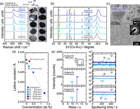 a raman spectra and b xrd patterns of pulverized undoped si 11n