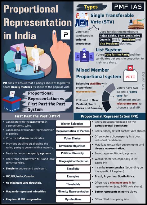 Proportional Representation Proportional Representation Vs First Past The Post System