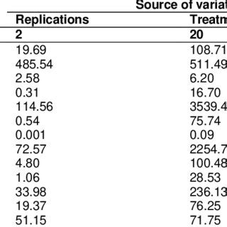 Analysis of variance for seed yield and yield components in rice ...