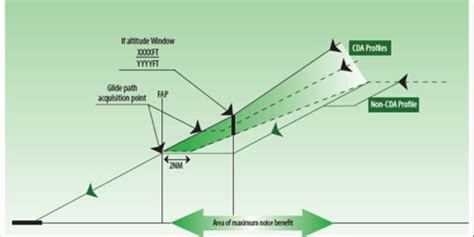 Continuous Descent Operations Hangar Flying