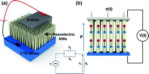 Vertically Aligned Batio 3 Nanowire Arrays For Energy Harvesting Energy And Environmental