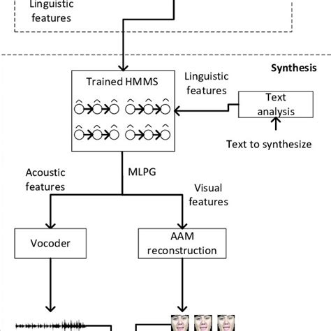 hmm based audio visual speech synthesis system architecture download