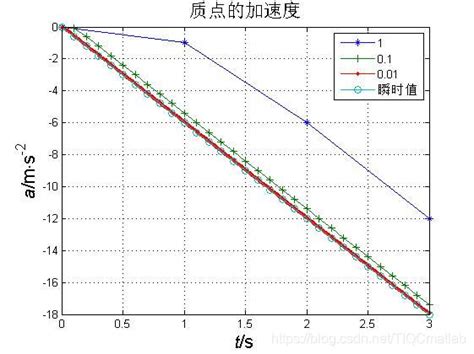 【运动学】基于matlab速度加速度数值计算 【含matlab源码 974期】紫极神光的博客 Csdn博客matlab计算加速度