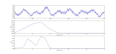 Python Scipy Fft Frequency Analysis Of Very Noisy Signal Stack Overflow